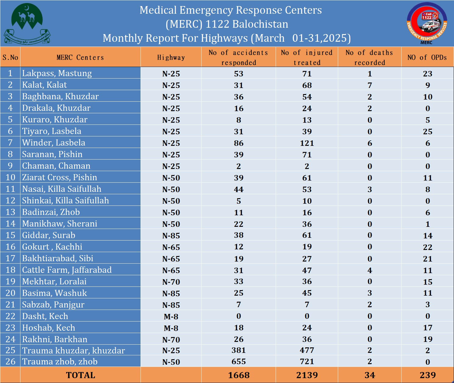 MERC 1122 – Saving Lives 24/7